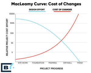 Early Decisions Make All the Difference: The MacLeamy Curve